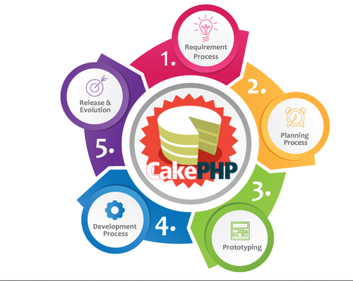 Reasons Why You Ought to Build Your Website in Cakephp - Neha SEO Solutions